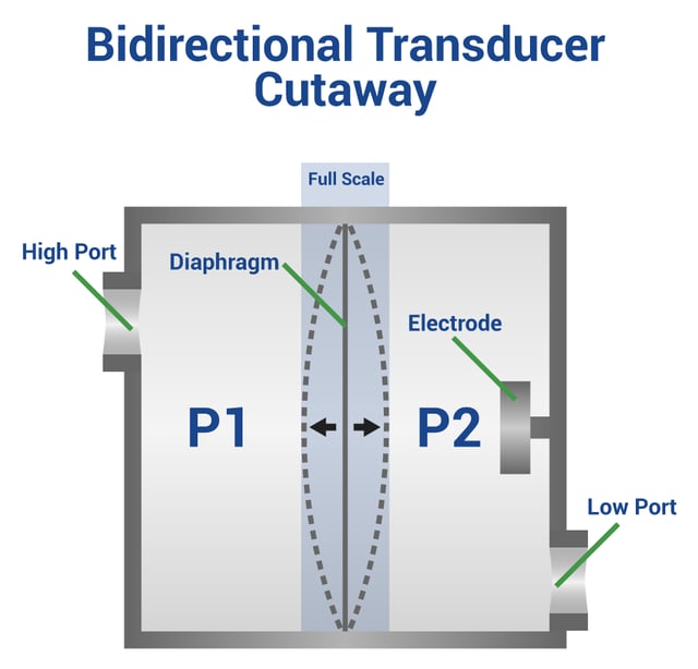 What is the Difference Between Unidirectional and Bidirectional Pressure Transducers?